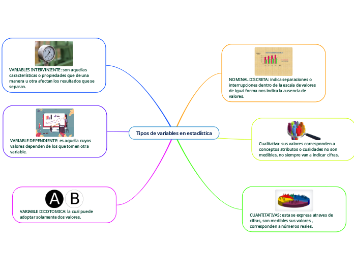Tipos de variables en estadística - Mind Map